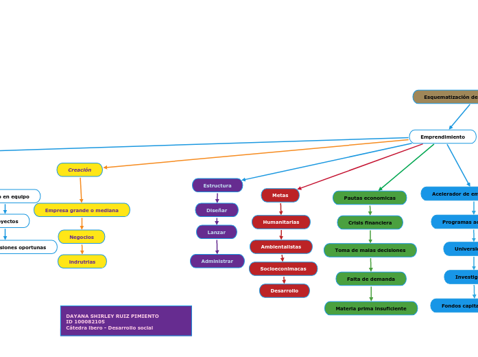 Esquematización de conceptos básicos - Mind Map